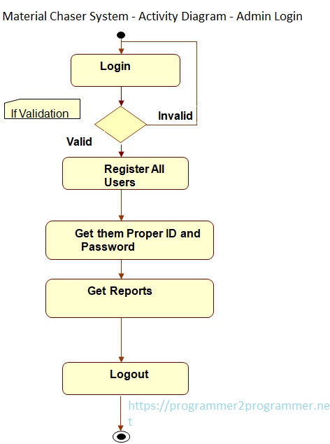 Material Chaser System - Activity Diagram - Admin Login | Download ... Material Chaser System - Activity Diagram - Admin Login | Download ...